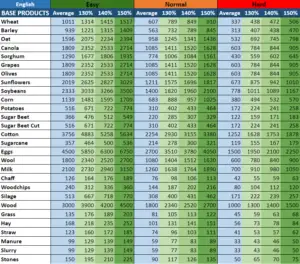 Farming Simulator 22: Best Crops And Fruits - Teknonel
