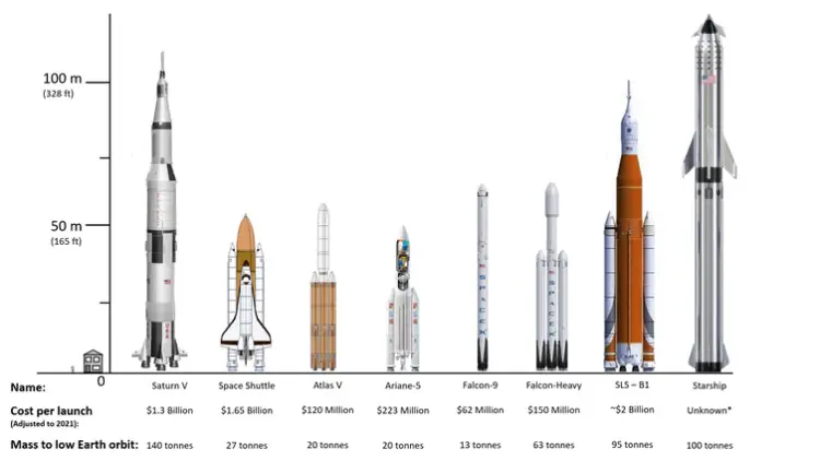 Rocket Comparison