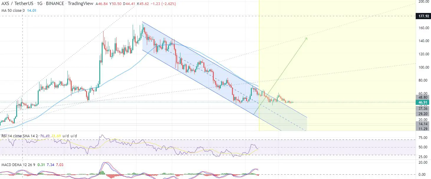 Axie Infinity (AXS) : Review, Comments And Analysis - Teknonel