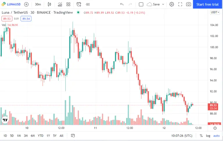 Luna Terra (Luna Coin): Review, Comments And Analysis 2022 (Updated ...
