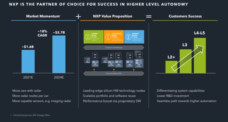 NXP Presents Advanced Car Radar Software Development Kit - Teknonel