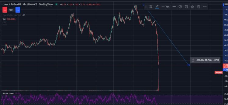 Luna Coin: Büyük çöküşün Ardında Ne Var? Luna Neden Düştü? - Teknonel