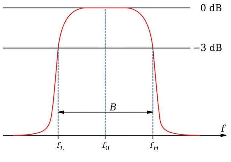 Bandwidth: Definition And Examples - Teknonel